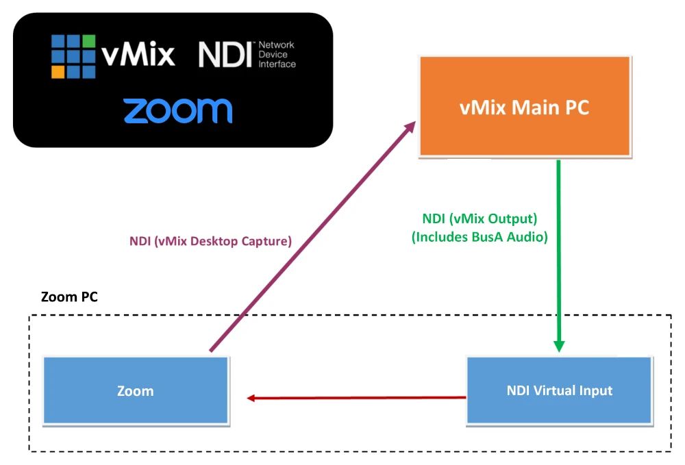 利用vMix NDI协议和VB虚拟音频向会议软件发送视频和音频（例如ZOOM和腾讯会议） - NDI教程 - NDI.Tools 中文官网 ...